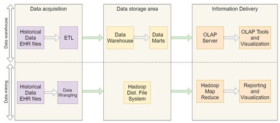 Sensors | Free Full-Text | IoMT Platform for Pervasive Healthcare Data ...