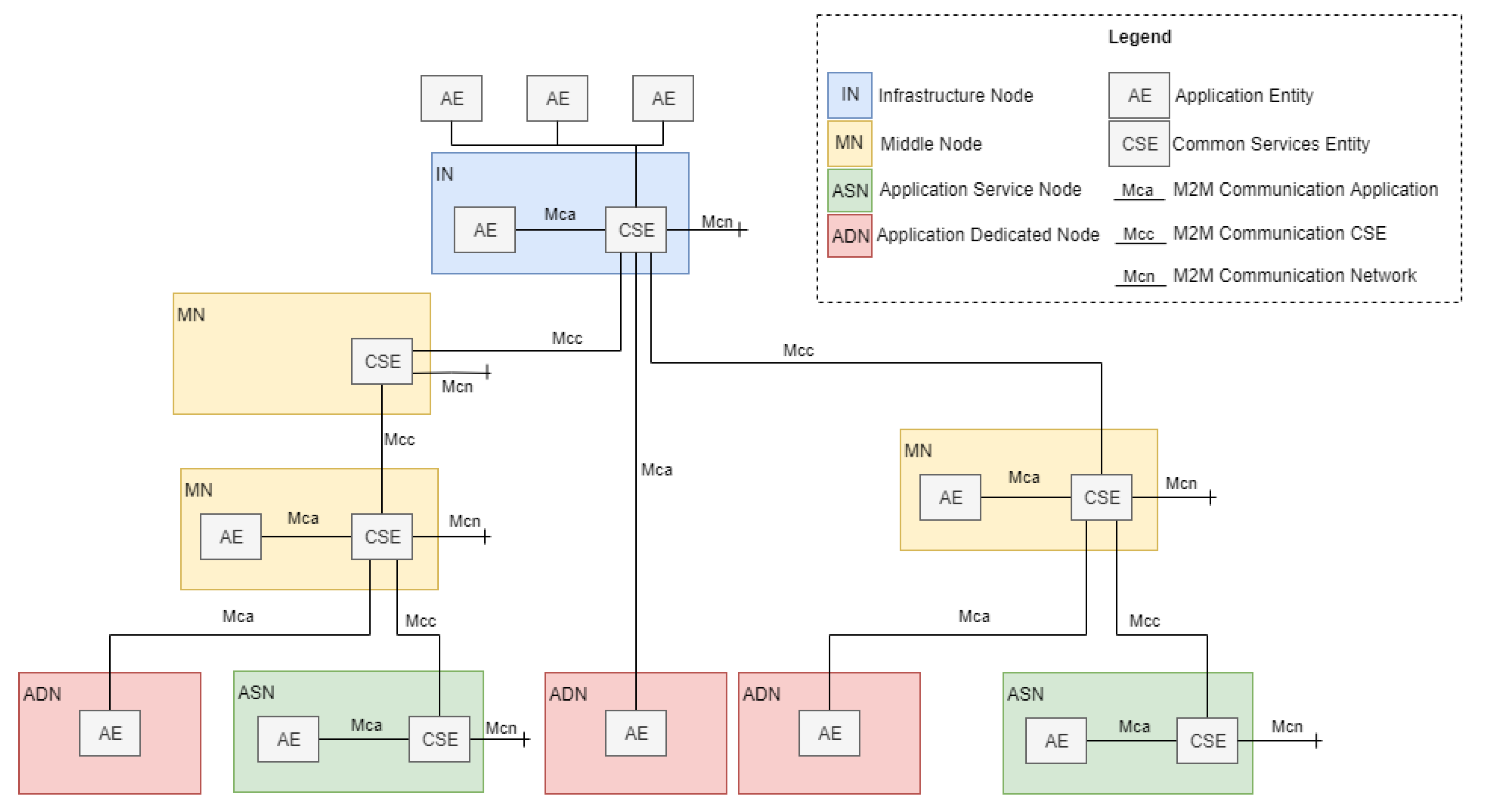 IoMT Platform for Pervasive Healthcare Data Aggregation, Processing, and Sharing Based on OneM2M ...