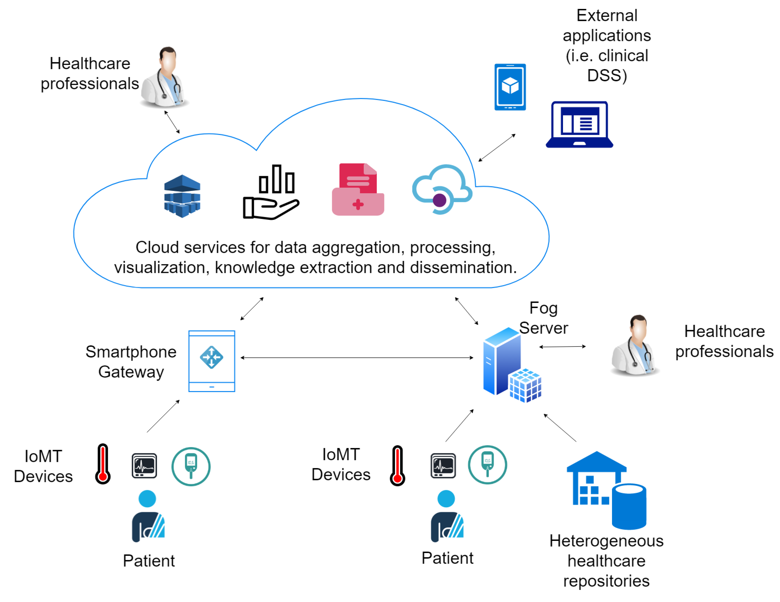 IoMT Platform for Pervasive Healthcare Data Aggregation, Processing, and Sharing Based on OneM2M ...