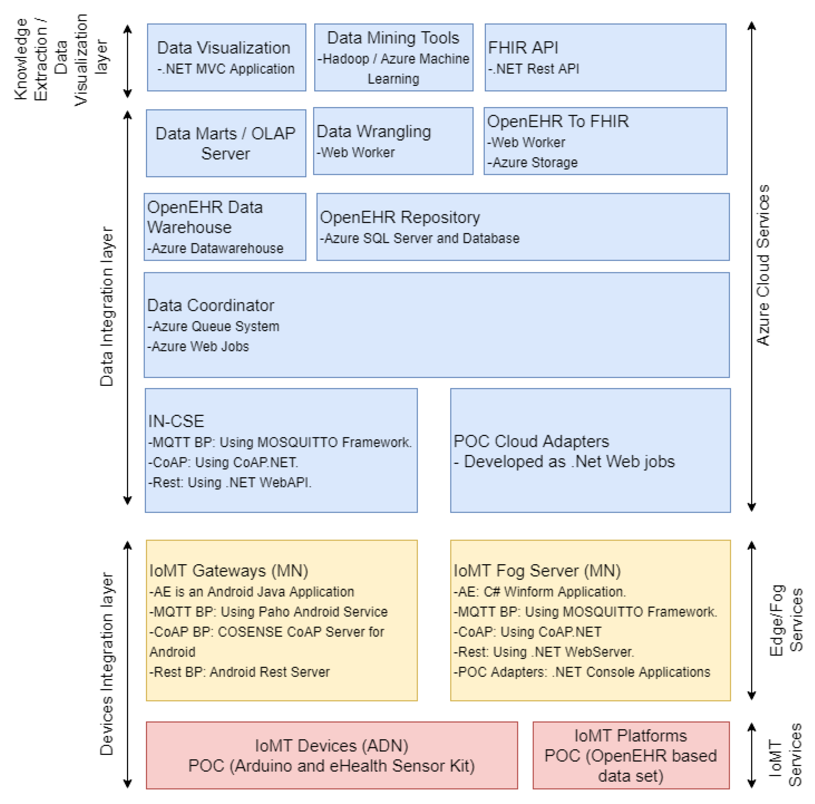 Sensors | Free Full-Text | IoMT Platform for Pervasive Healthcare Data ...