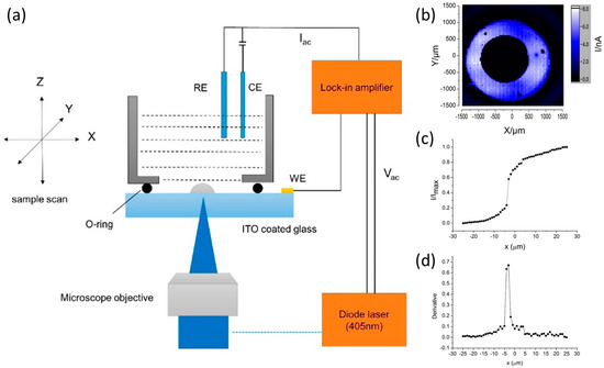Recent Developments of High-Resolution Chemical Imaging Systems Based ...