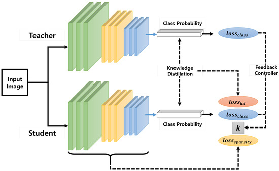 Building a Compact Convolutional Neural Network for Embedded Intelligent Sensor Systems Using ...
