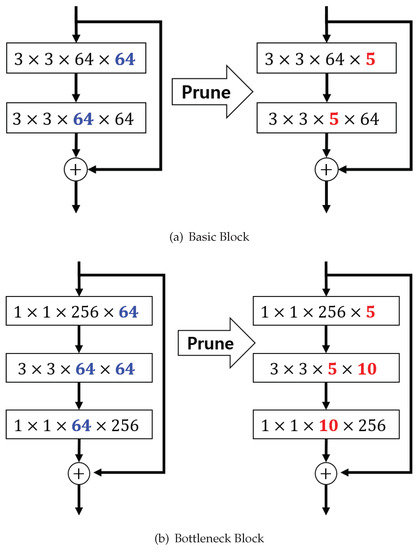 Sensors | Free Full-Text | Building a Compact Convolutional Neural ...