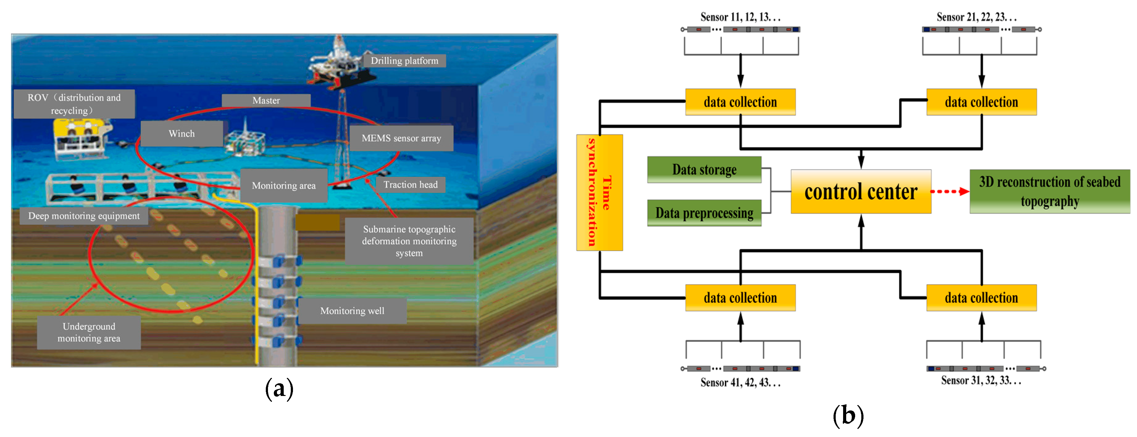 Experimental Research on Data Synchronous Acquisition Method of ...