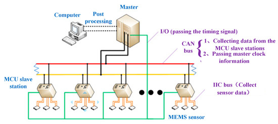 Experimental Research on Data Synchronous Acquisition Method of ...