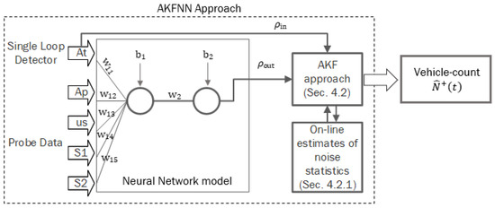 Developing a Neural–Kalman Filtering Approach for Estimating Traffic Stream Density Using Probe ...