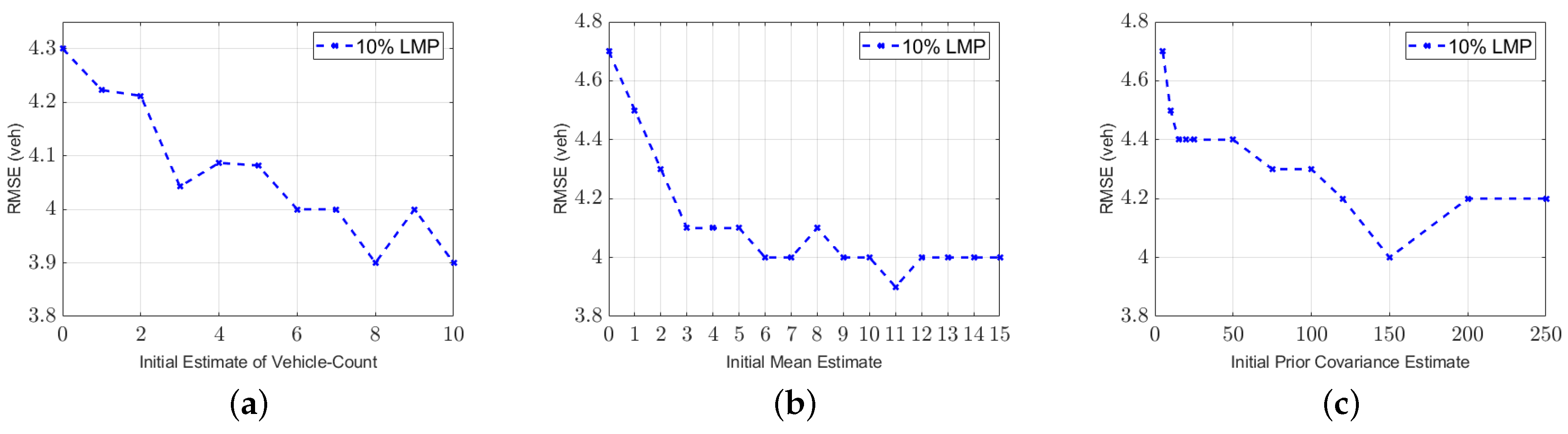 Developing a Neural–Kalman Filtering Approach for Estimating Traffic Stream Density Using Probe ...