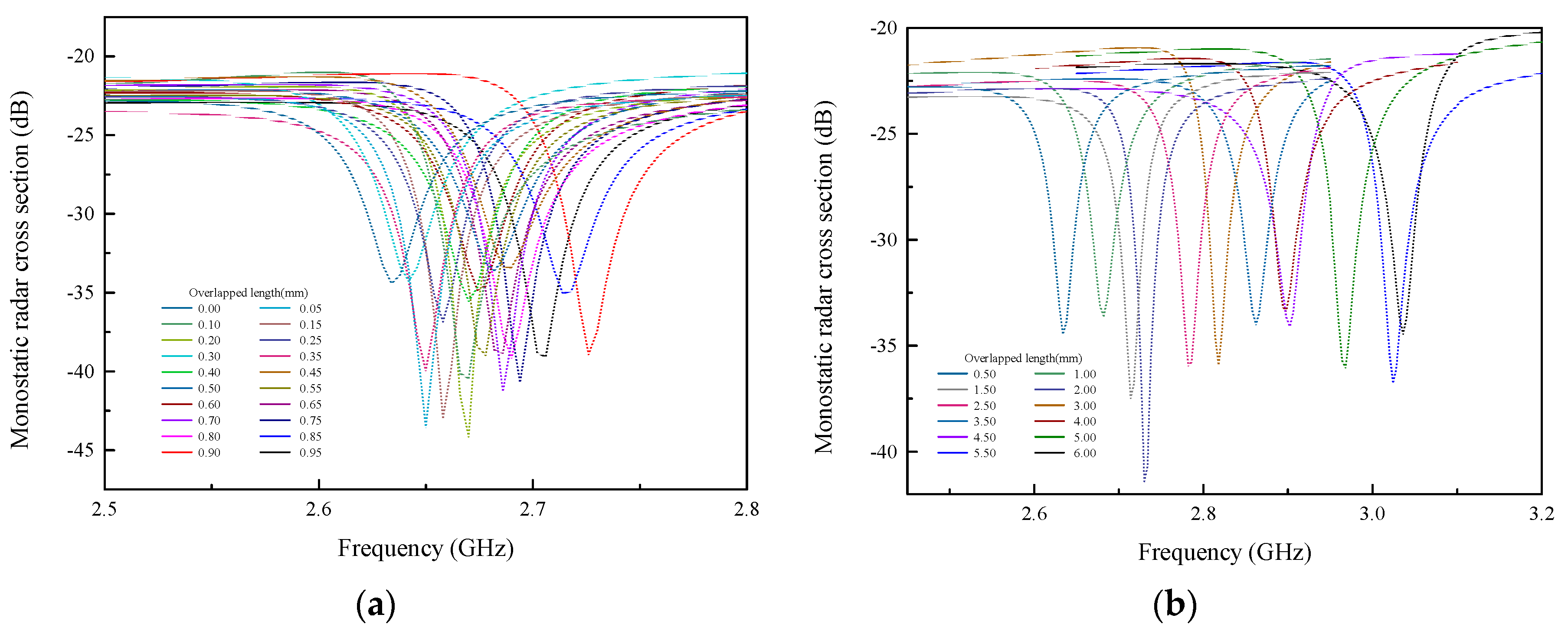 A Passive Wireless Crack Sensor Based on Patch Antenna with Overlapping ...