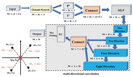 Spatial Aggregation Net Point Cloud Semantic Segmentation Based On Multi Directional Convolution
