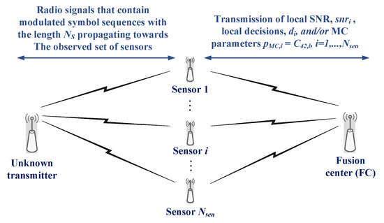 Sensors | Free Full-Text | Distributed Hybrid Two-Stage Multi-Sensor Fusion for Cooperative ...