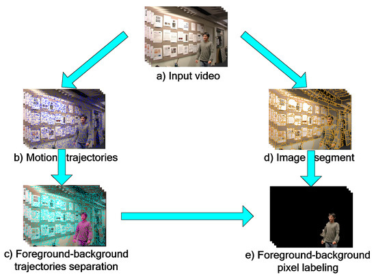 Sensors | Free Full-Text | Unsupervised Moving Object Segmentation from ...