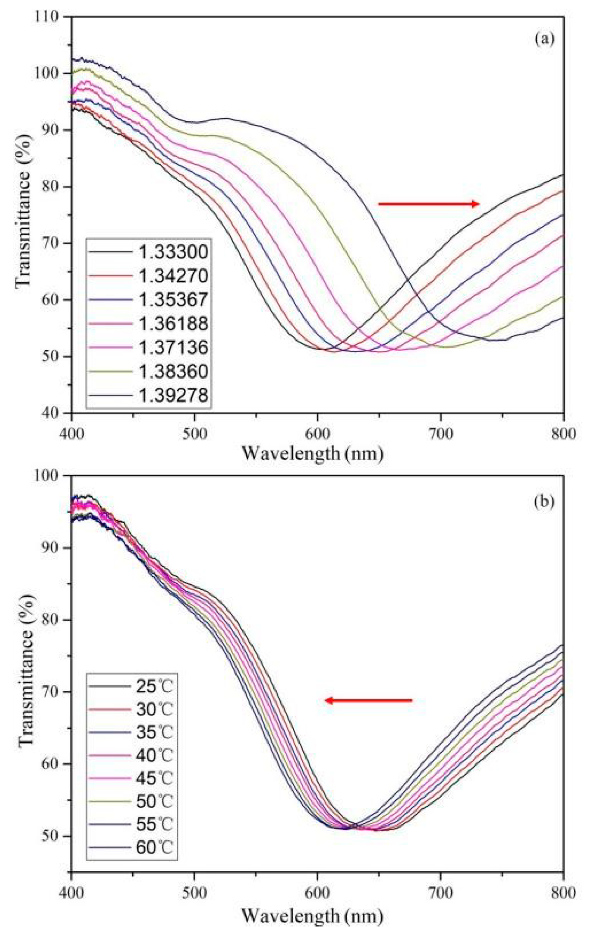 Gold-Film-Thickness Dependent SPR Refractive Index and Temperature Sensing with Hetero-Core ...