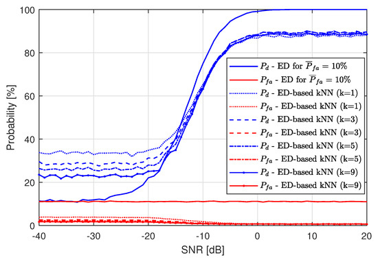 Sensors | Free Full-Text | Machine Learning for LTE Energy Detection ...