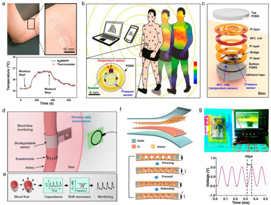Recent Progress in Wireless Sensors for Wearable Electronics