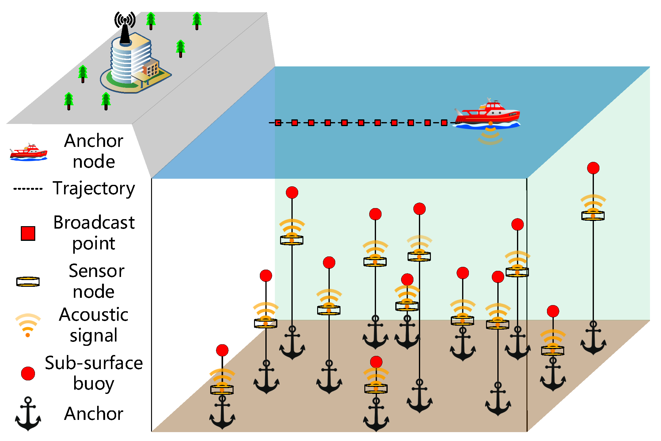 Sensors Free Full Text A Mobile Anchor Node Assisted Rssi Localization Scheme In Underwater