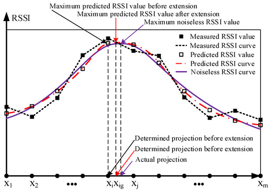 Sensors Free Full Text A Mobile Anchor Node Assisted Rssi Localization Scheme In Underwater