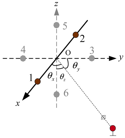 Sensors | Free Full-Text | An Ultra-Short Baseline Positioning Model Based on Rotating Array ...