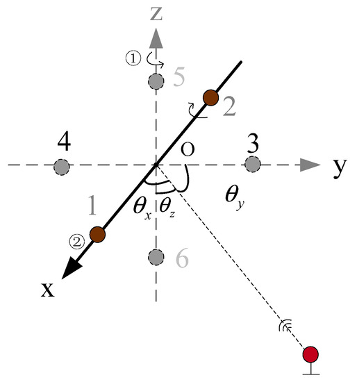 An Ultra-Short Baseline Positioning Model Based on Rotating Array & Reusing Elements and Its ...
