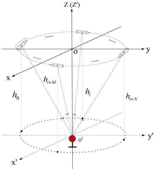 An Ultra-Short Baseline Positioning Model Based on Rotating Array & Reusing Elements and Its ...