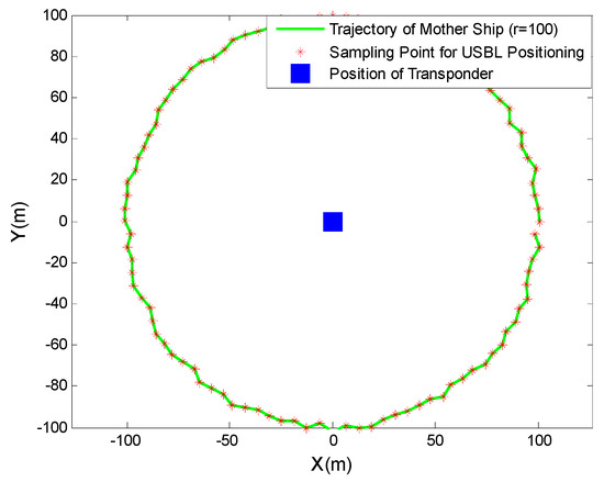 An Ultra Short Baseline Positioning Model Based On Rotating Array And Reusing Elements And Its 