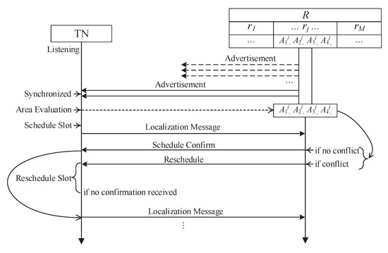 Sensors | Free Full-Text | RMLNet—A Reliable Wireless Network for a Multiarea TDOA-Based ...