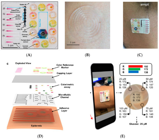 Sensors | Special Issue : Skin Sensors