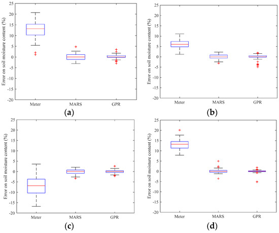 Data-Driven Calibration of Soil Moisture Sensor Considering Impacts of ...