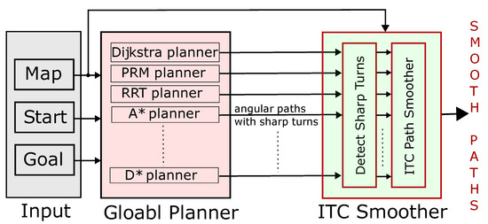 Sensors | Free Full-Text | ITC: Infused Tangential Curves for Smooth 2D ...