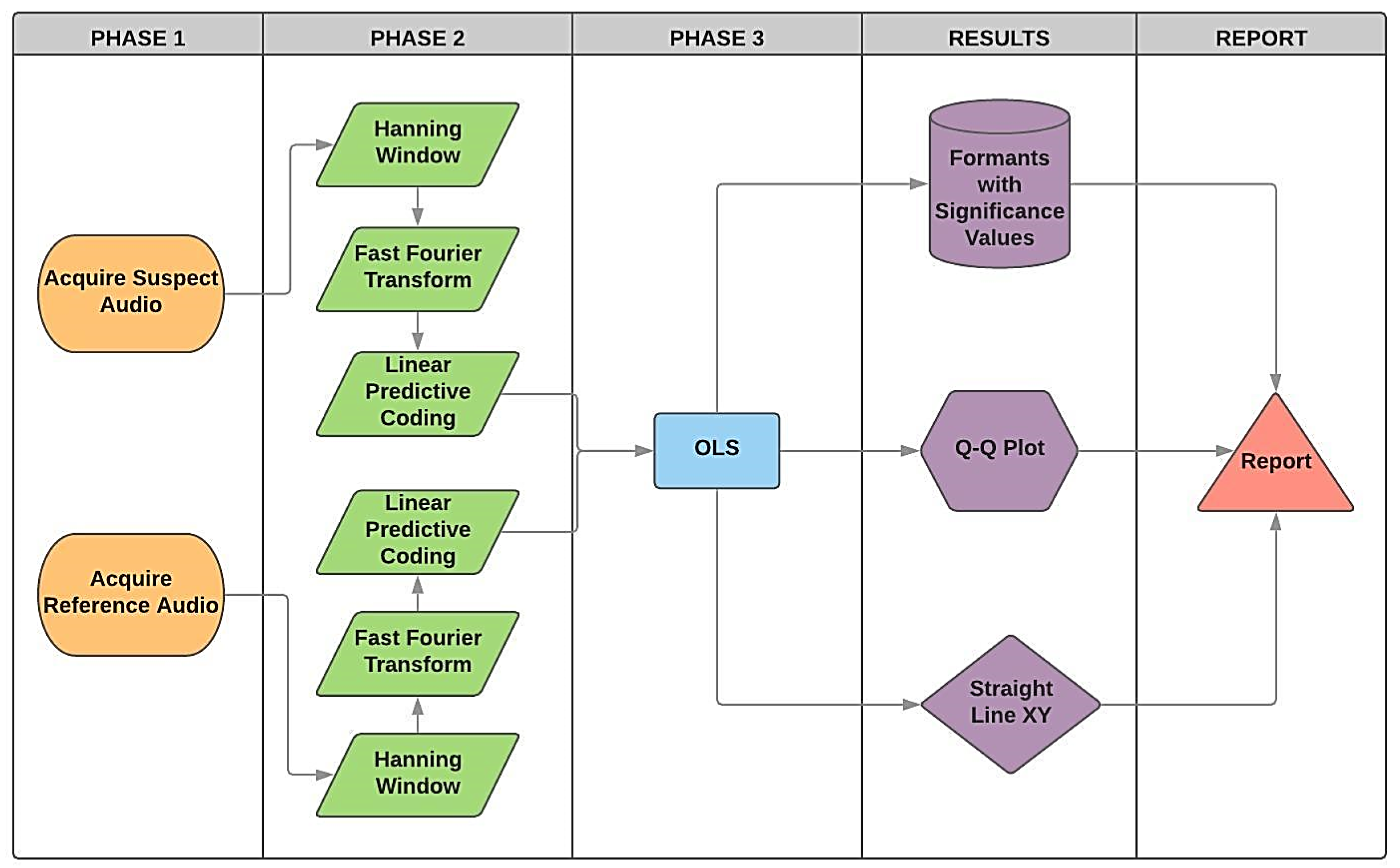 Sensors | Free Full-Text | Forensic Speaker Verification Using Ordinary ...