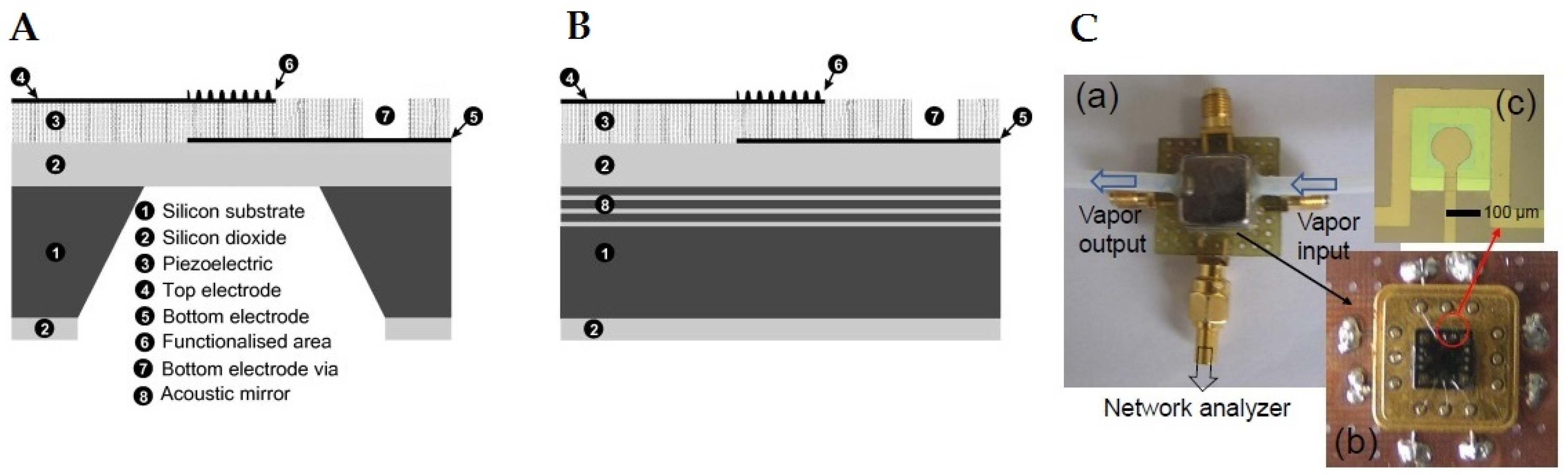 An Overview of High Frequency Acoustic Sensors—QCMs, SAWs and FBARs ...