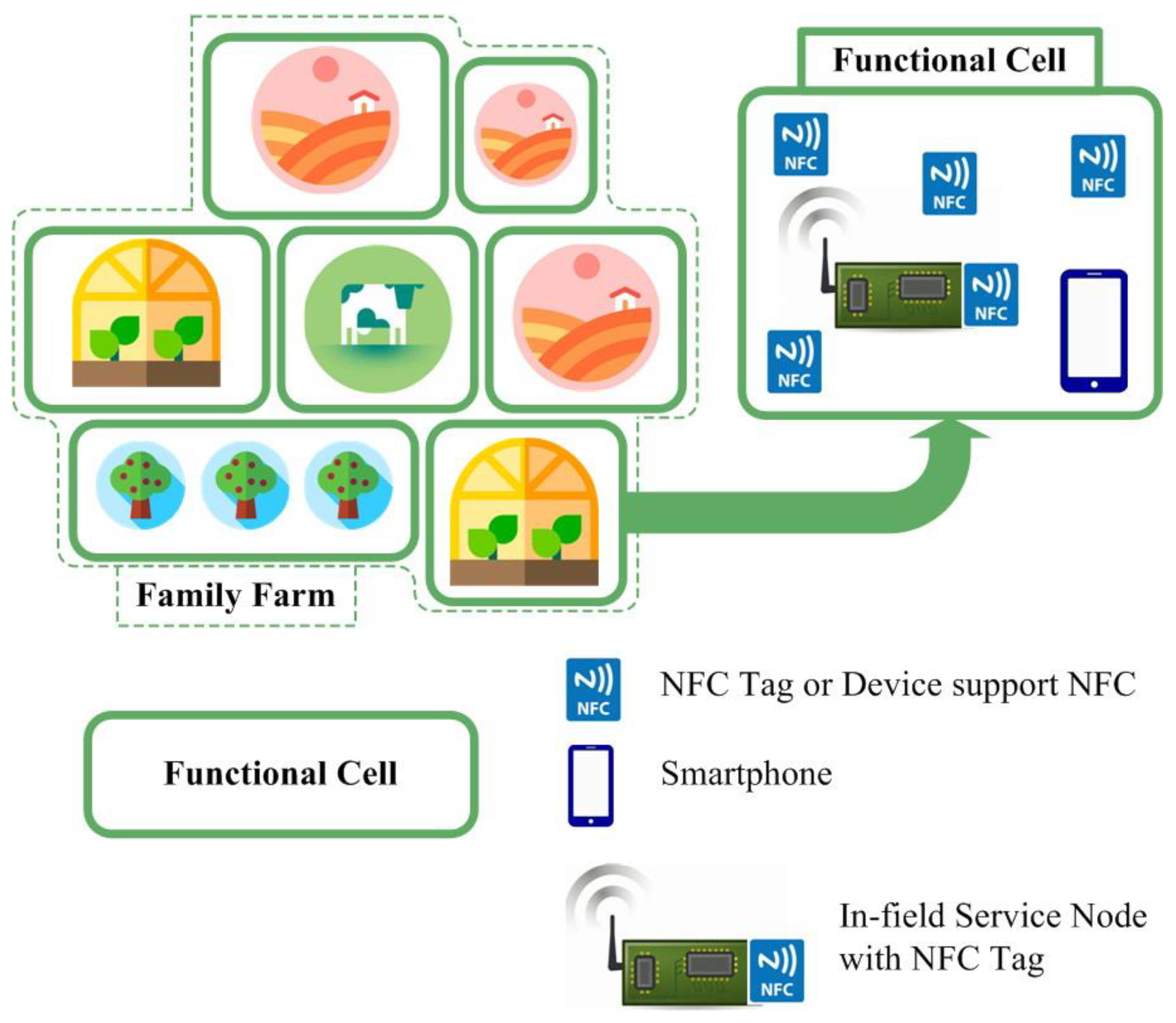 Near Field Communication-based Agricultural Management Service Systems ...