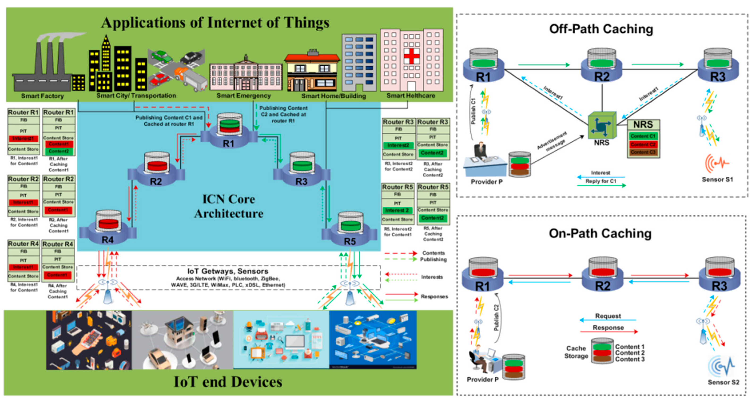 DCS: Distributed Caching Strategy at the Edge of Vehicular Sensor ...