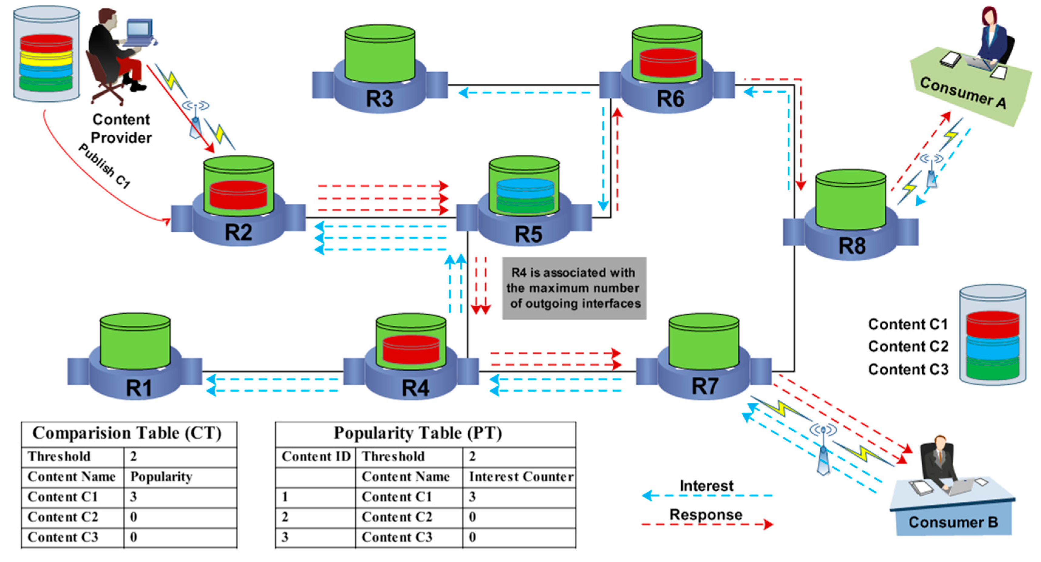 DCS: Distributed Caching Strategy at the Edge of Vehicular Sensor Networks in Information ...