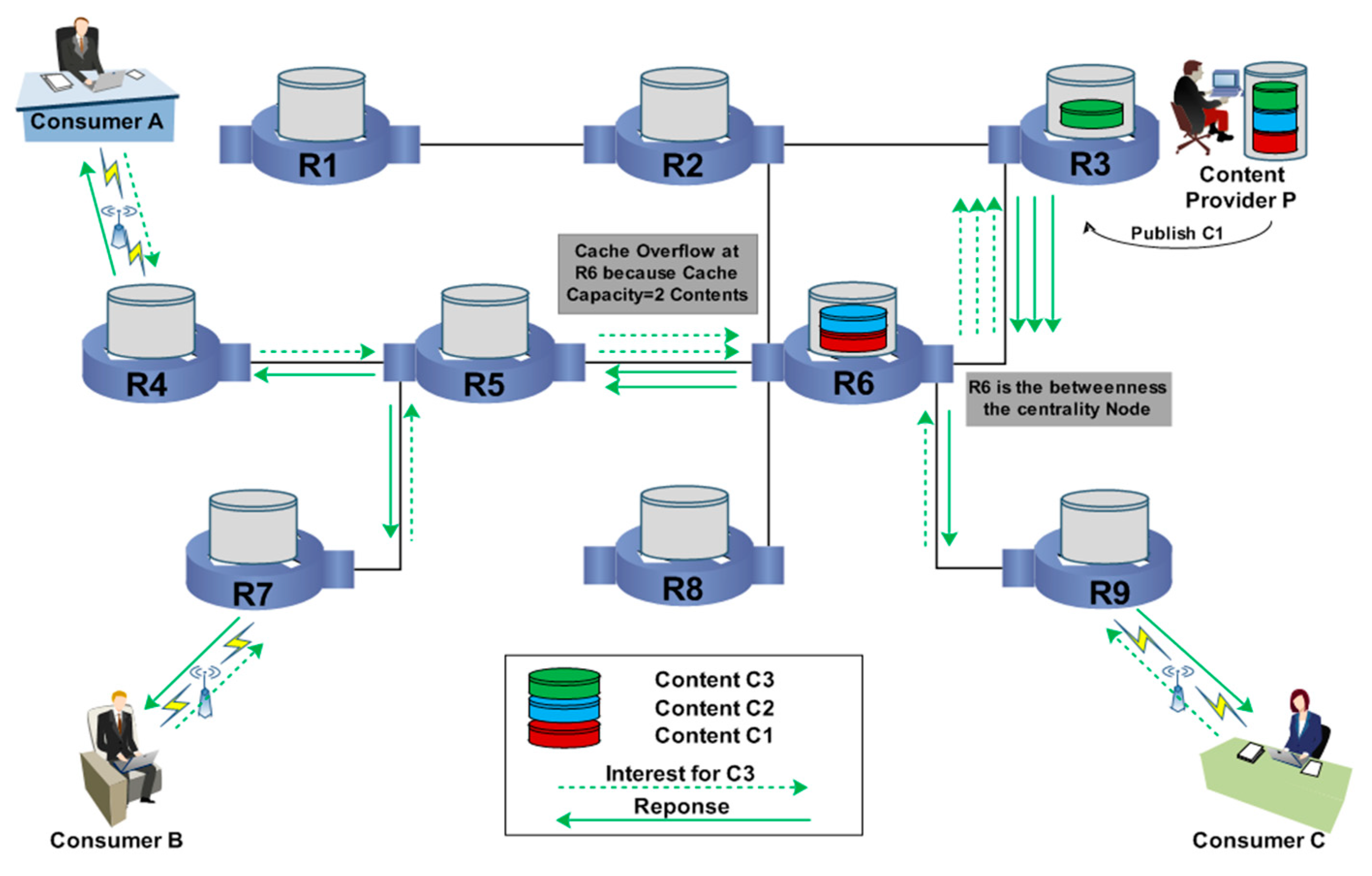 DCS: Distributed Caching Strategy at the Edge of Vehicular Sensor Networks in Information ...