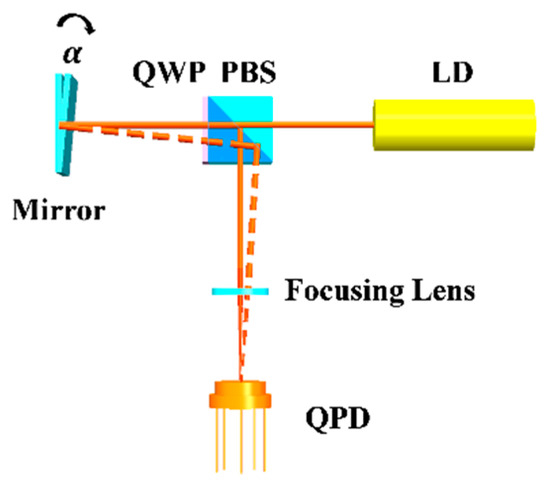 Modeling and Optimal Design for a High Stability 2D Optoelectronic ...