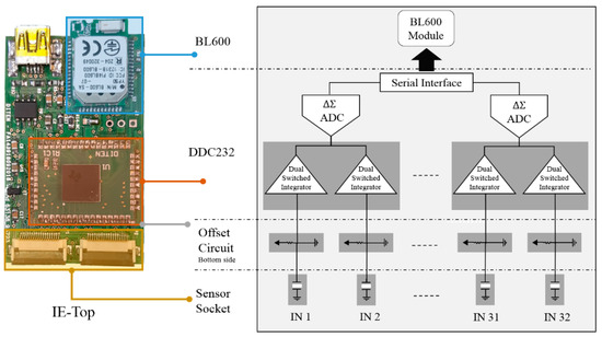 Experimental Assessment of the Interface Electronic System for PVDF ...