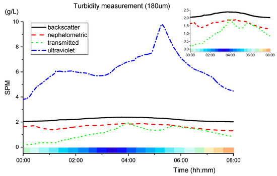 Development of a Cost-Effective Optical Sensor for Continuous ...