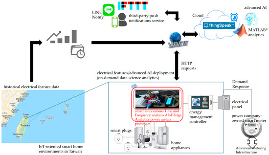 Sensors | Free Full-Text | A Smart Autonomous Time- and Frequency ...