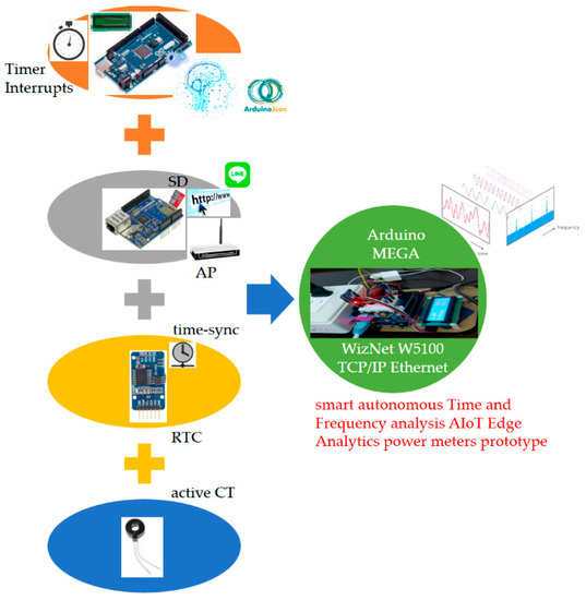 A Smart Autonomous Time- and Frequency-Domain Analysis Current Sensor ...