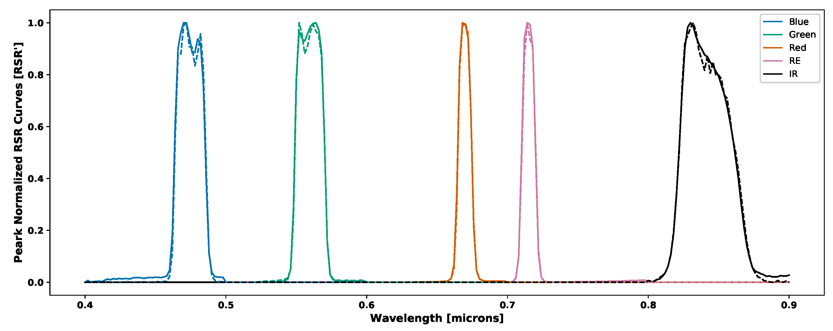 Multispectral Sensor Calibration and Characterization for sUAS Remote ...