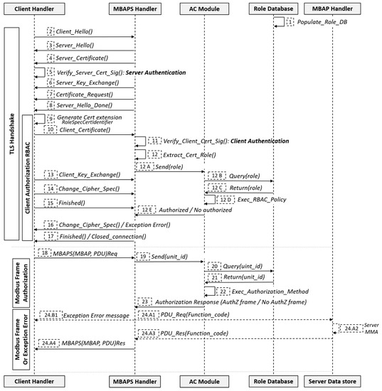 Sensors | Free Full-Text | A Role-Based Access Control Model in Modbus SCADA Systems. A ...
