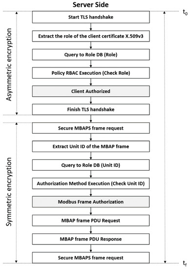Sensors | Free Full-Text | A Role-Based Access Control Model in Modbus SCADA Systems. A ...