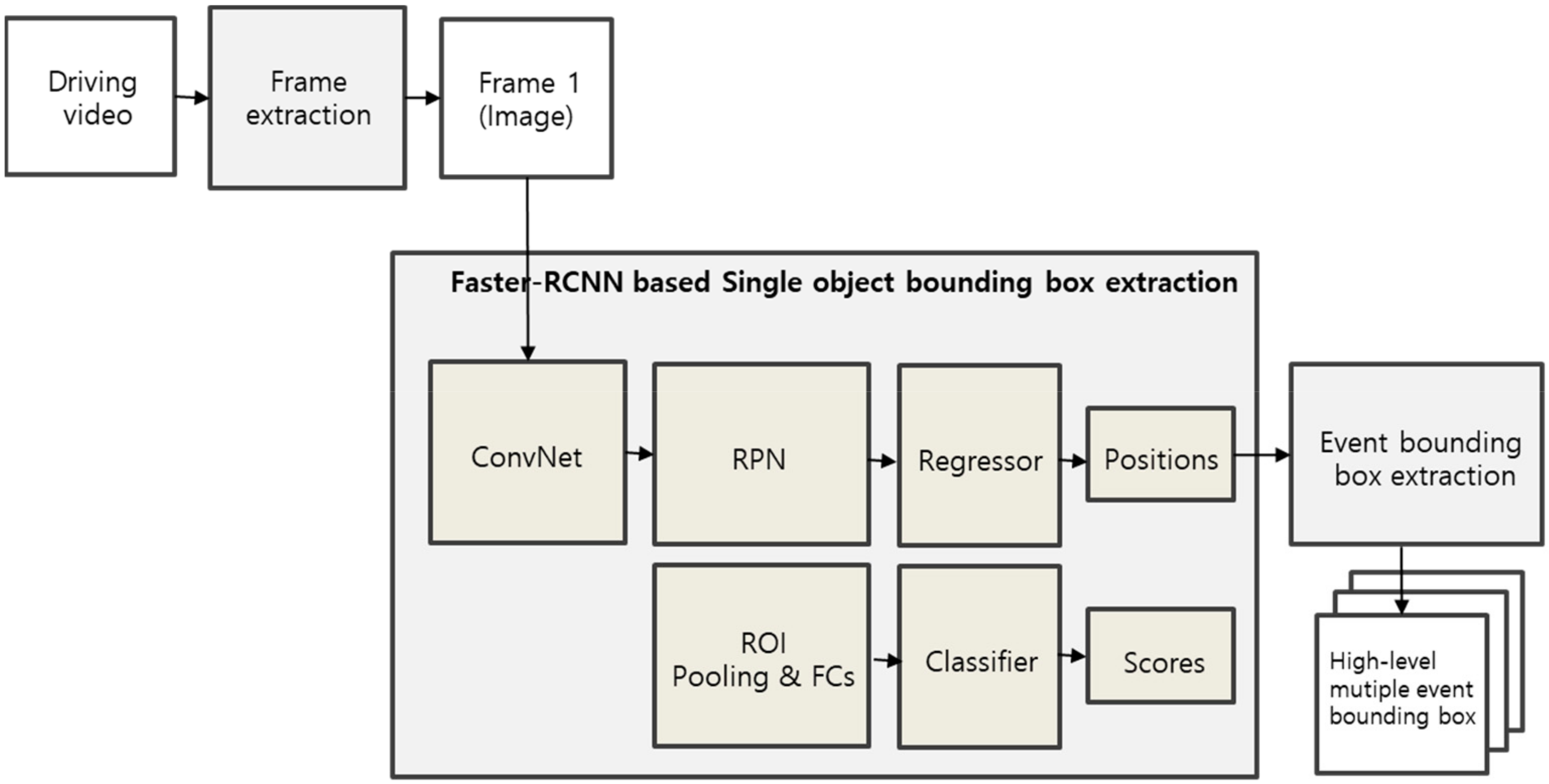 Multiple Event-Based Simulation Scenario Generation Approach for ...