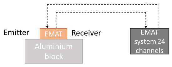 Design of a Phased Array EMAT for Inspection Applications in Liquid Sodium