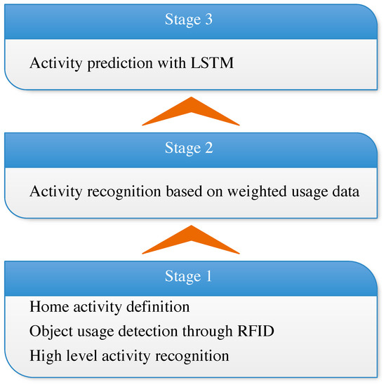 A Novel Human Activity Recognition and Prediction in Smart Home Based ...