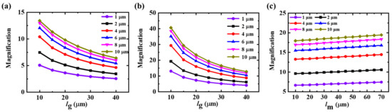 Double-Gap Magnetic Flux Concentrator Design for High-Sensitivity ...