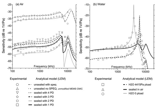 Sensors | Free Full-Text | Packaging Technology for an Implantable ...