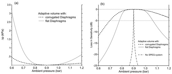 Packaging Technology for an Implantable Inner Ear MEMS Microphone