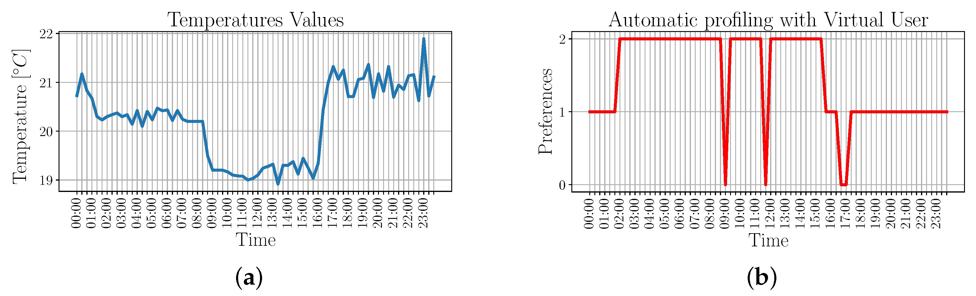 Virtual User in the IoT: Definition, Technologies and Experiments