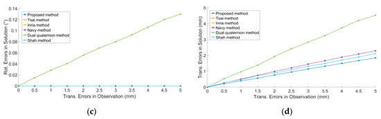 Robust and Accurate Hand–Eye Calibration Method Based on Schur Matric ...